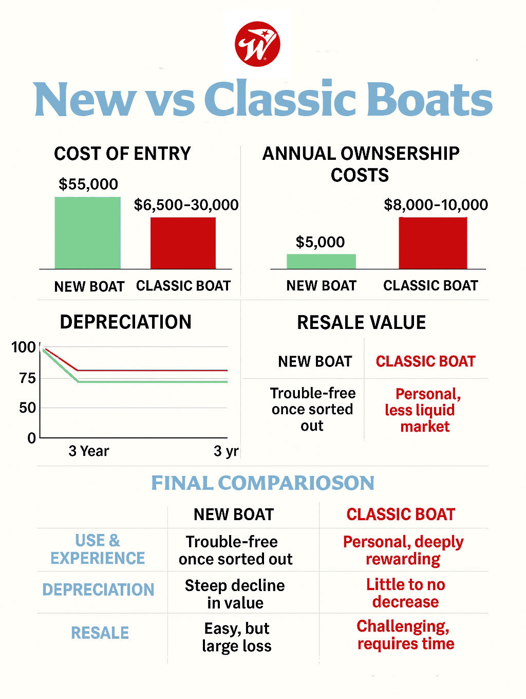 Classic Boating Is Without Doubt, The Most Affordable Way To Go Boating ...